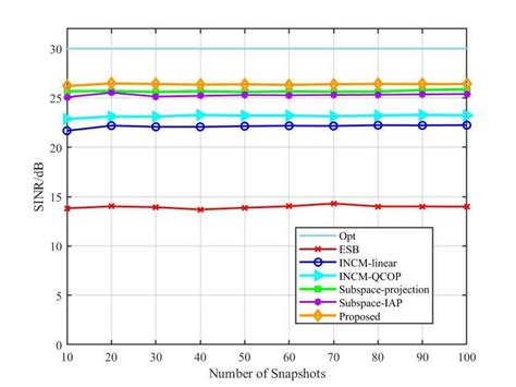 Output SINR In The Case Of Gain And Phase Perturbation Errors