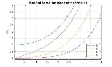 Besseli Modified Bessel Function Of The First Kind For Symbolic