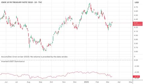 Inverted Usdt Dominance Indicator By Raullen Tradingview India