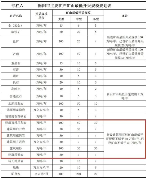 新建矿山开采规模不低于50万吨 年该地获批地砂石矿开采区块128个 行业资讯 环球破碎机网