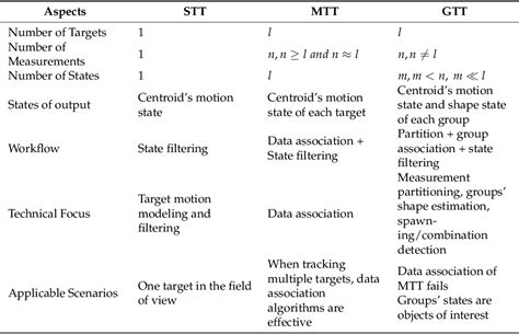 Table 1 From Group Target Tracking For Highly Maneuverable Unmanned