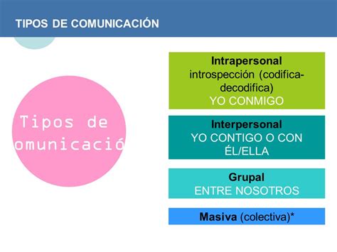 Tipos De ComunicaciÓn Interpersonal