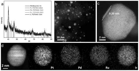 Method For Universally Preparing High Entropy Alloy Nanoparticles