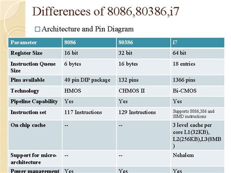 Differences Of 8086 80386 I 7 Differences Of
