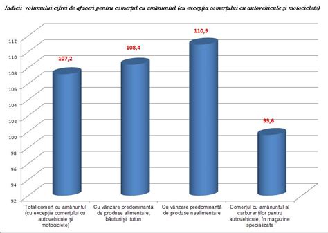 Afacerile din comertul cu amanuntul au crescut in primele 11 luni din 2013, inafara celor cu ...