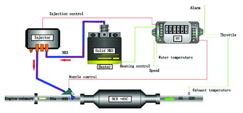 Schematic Diagram Of Sscr System Download Scientific Diagram
