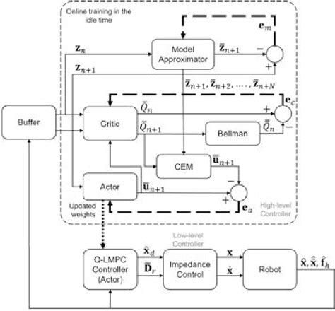 Figure 1 From Q Learning Based Model Predictive Variable Impedance