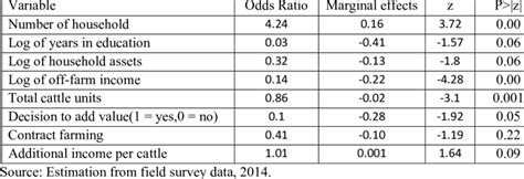 Logistic Regression Results On Determinants Of Poverty Levels Download Table