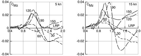 Wave Drift Force And Moment In Deep And Shallow Water