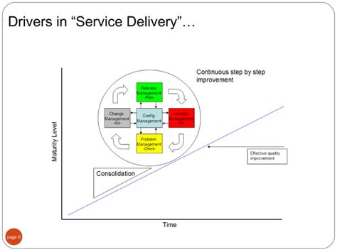 Itil Concepts Framework Ppt