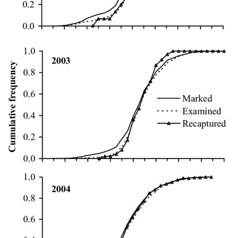 Cumulative Length Frequency Distributions For Chinook Salmon Marked