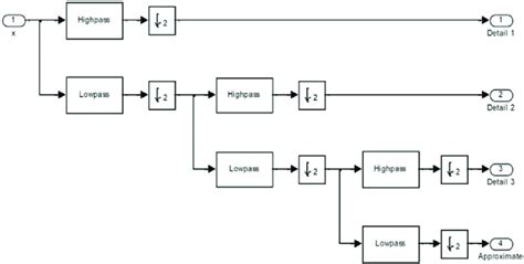 Filter Bank Representation Of The Wavelet Transform Dilation Download Scientific Diagram