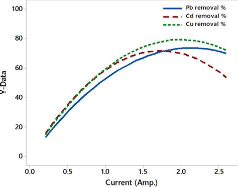 The Effect Of Applied Current On The Removal Efficiency Of Toxic Metals Download Scientific
