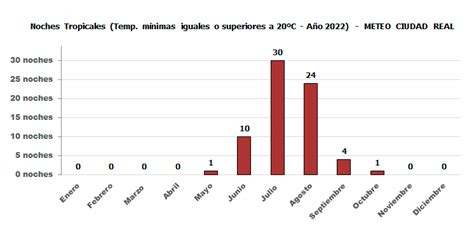 METEO Ciudad Real Servicio meteorológico y climatológico online de