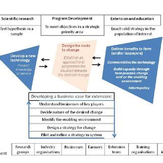 The Development Led Innovation Model Download Scientific Diagram