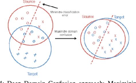 Evaluation Of Deep Neural Network Domain Adaptation Techniques For Image Recognition