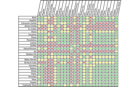 Freshwater Tropical Fish Compatibility Chart
