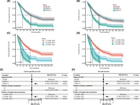 Kaplanmeier Curves Of Css A And Os B Among Nlnd Patients Lnd