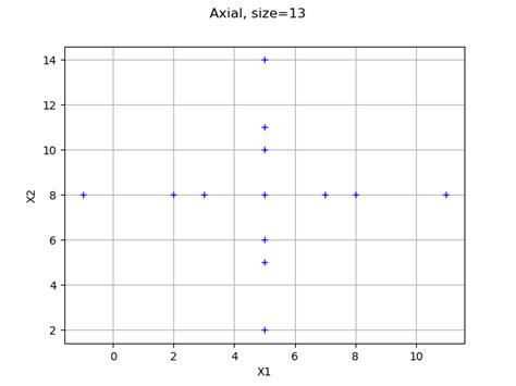 Deterministic Design Of Experiments — Openturns 1 21 3 Documentation