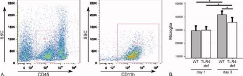 Flow Cytometric Analysis Of Microglia After Intracerebral Hemorrhage