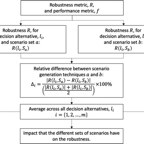 Calculation Of The Sensitivity Of Robustness To Different Sets Of