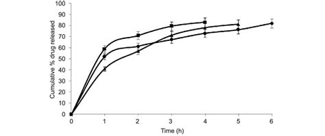Dissolution Profile Of Zidovudine Loaded Eudragit Rl 100 Microspheres Download Scientific