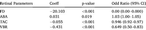 shows the binary logistic regression model for dme using the retinal