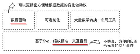 d3 的调研 · issue 7 · luomaochen note · github