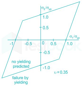 Solved Maximum Principal Strain Theory Of Elastic Failure Is Also K