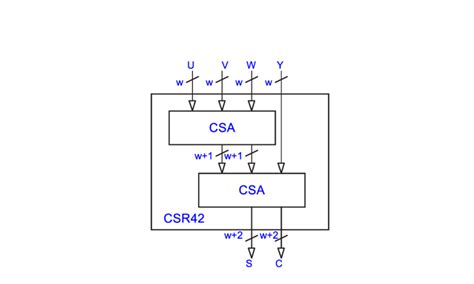 A Cascade Of Two Carry Save Adders Reducing Four Operands To Two Download Scientific Diagram