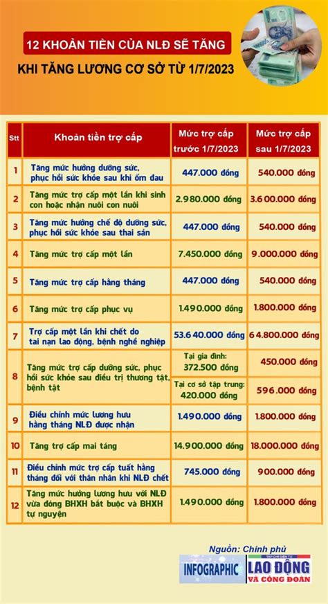 Một Loạt Khoản Tiền Người Lao động được Hưởng Tăng Từ 1 7 2023