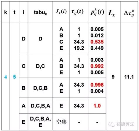 Aco 蚁群算法（算法流程，tsp例子解析）aco蚁群算法步骤 Csdn博客