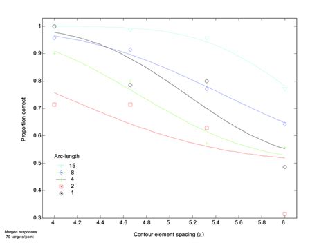 Fitted Psychometric Functions Of Contour Arc Length And Element Download Scientific Diagram