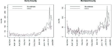 Posterior Mean Estimates Mu Estimate And Case Counts For Horry And