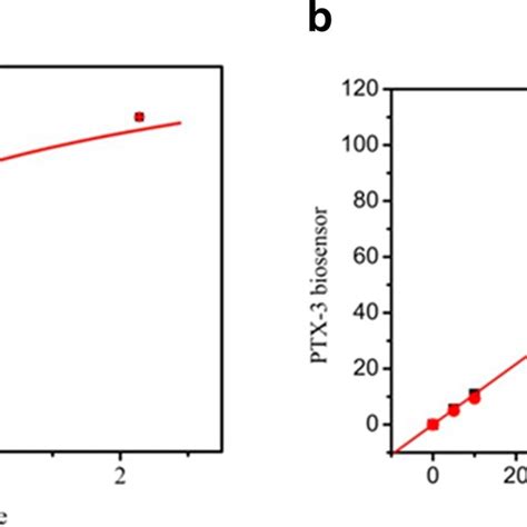 A Regression Of Standard Curve For ELISA B Comparing The Detection Of Download Scientific