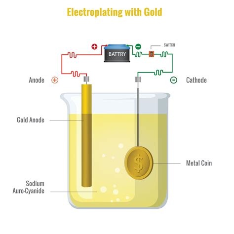 Electroplating With Gold With Auro Cyanide Electrolyte Vector Illustration 20240692 Vector Art