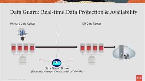 Maa Best Practices For Oracle Database 19c Ppt