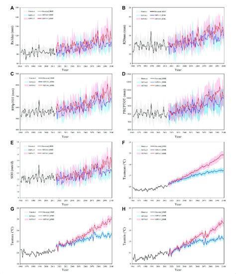 Corrected Cmip6 Climate Models For Areal Averaged A E Rx1day R20mm