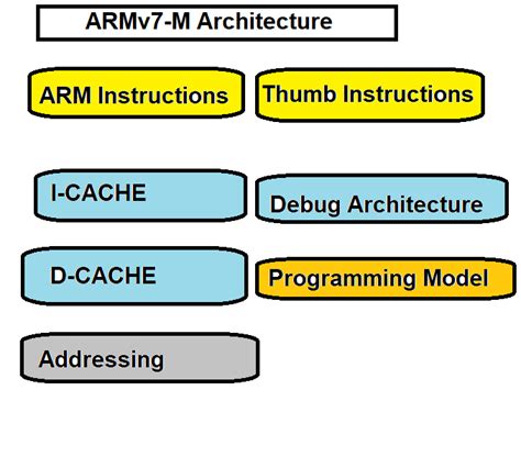 arm advanced risc machines embedkari