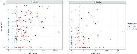 Correlation Between Ctc Counts And Ctdna Levels Logarithmic Scale