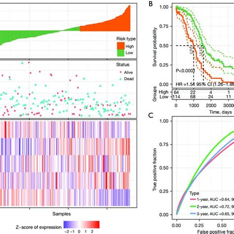 validation of the risk model in tcga validation set containing 179 oc