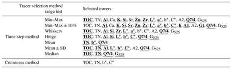 Soil Sensitivity Of Source Sediment Fingerprinting To Tracer