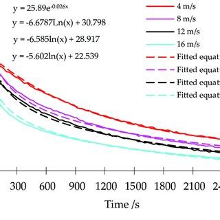User Defined Function UDF Equation Of The Inlet Temperature Over Time