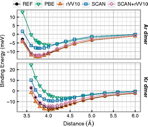 Figure 1 From Versatile Van Der Waals Density Functional Based On A