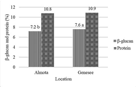 Effect Of Location On β Glucan And Protein Content Of Barley Across Download Scientific