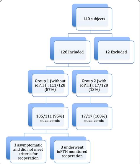 Patient Selection And Outcomes Download Scientific Diagram