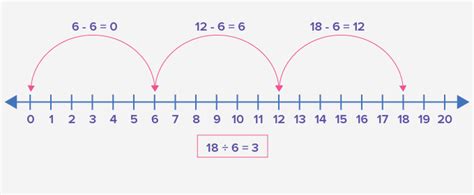 What Is Repeated Subtraction Definition Facts And Examples