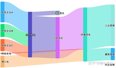 科普能流图引领下的低碳之路 知乎