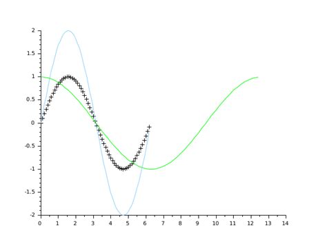 Plot2d 2D Plot