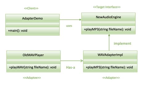 Adapter Pattern Let S Code KnownSense